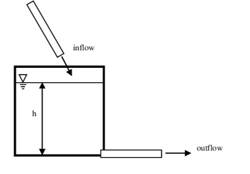 Solved: 10) A steel tank, similar to what is used in our hydraulics lab ...