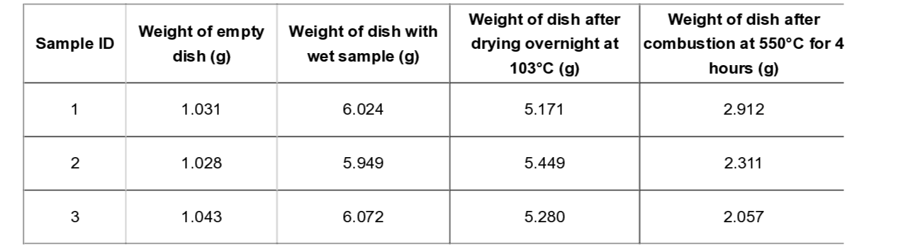 Solved: 3. Calculate the moisture content and organic matter content of ...