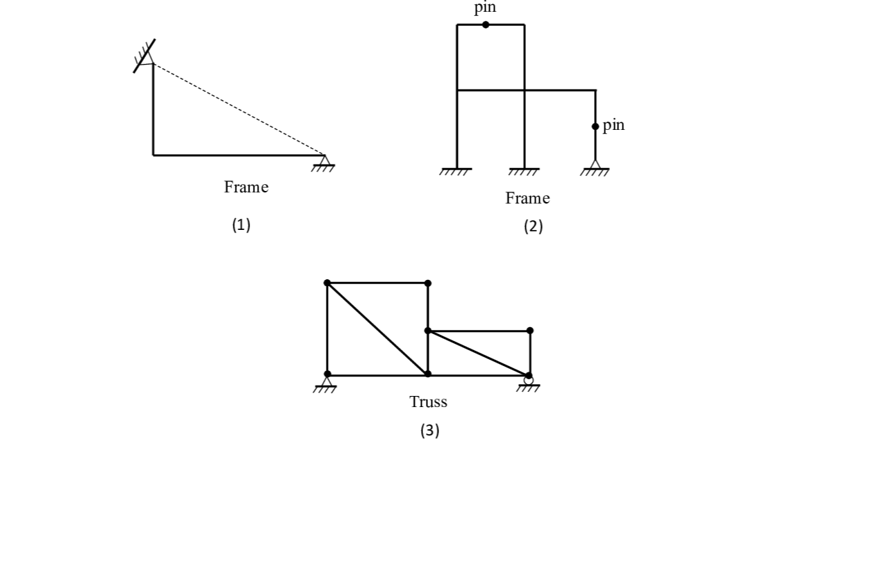 Solved: Calculate the degree of indeterminacy of the following structures, an - TutorBin