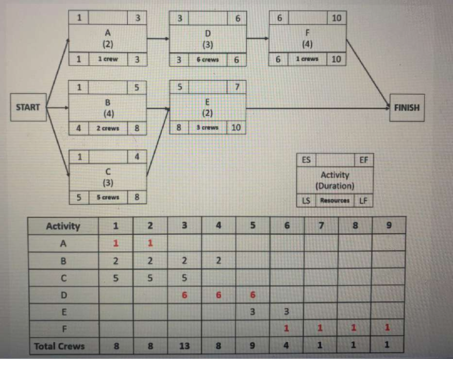 Solved: The network and bar chart schedules below were initially ...