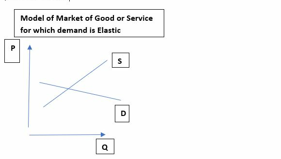 Solved: The following graph shows a market whose demand curve is very ...
