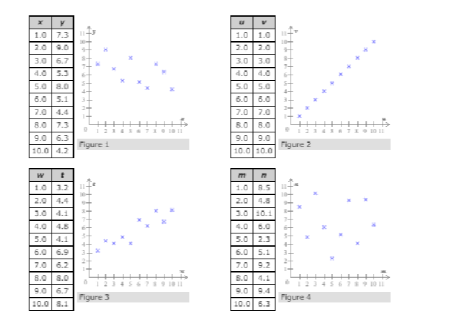 Solved: Below are four bi variate data sets and the scatter plot for each. (N - TutorBin