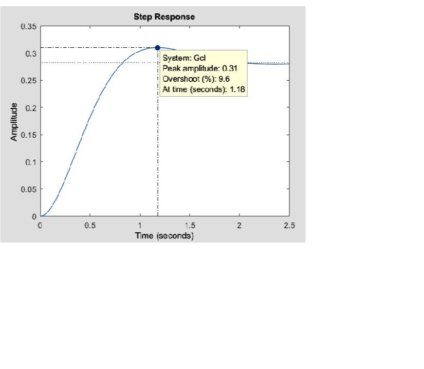 Solved The Open Loop Transfer Function Of A Robot Arm Drive Aing The Rout Tutorbin