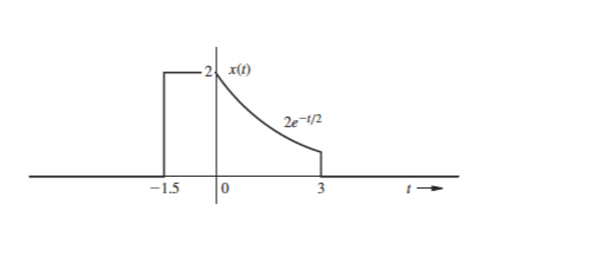Solved: 1) Describe the signal in Fig. 1 below by a single expression valid f - TutorBin