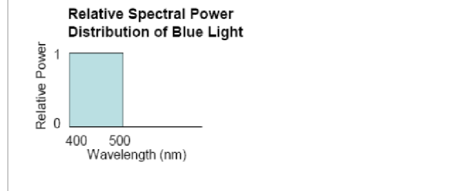 Solved: Part 2: Now we change the lighting to be a blue light, with ...