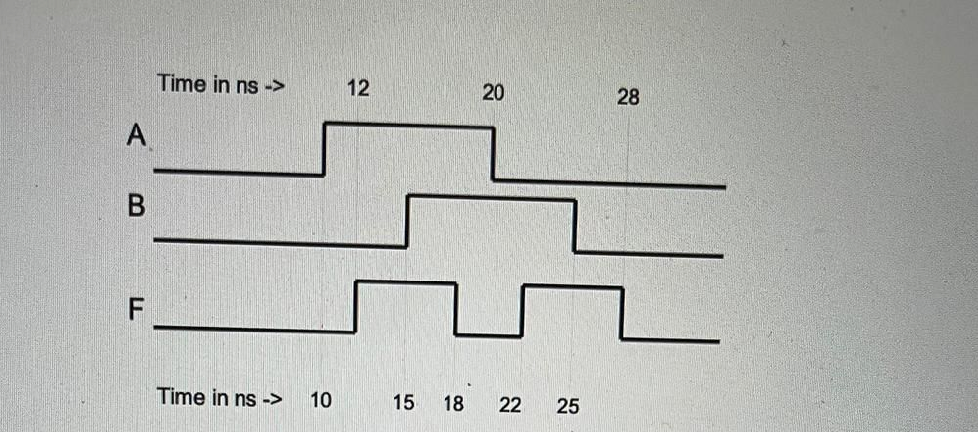 Solved: Given the timing waveforms shown in Fig. A11, write down the Verilog- - TutorBin