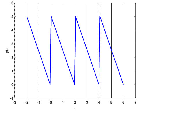 Solved: 2. Given the periodic signal depicted below. The horizontal ...