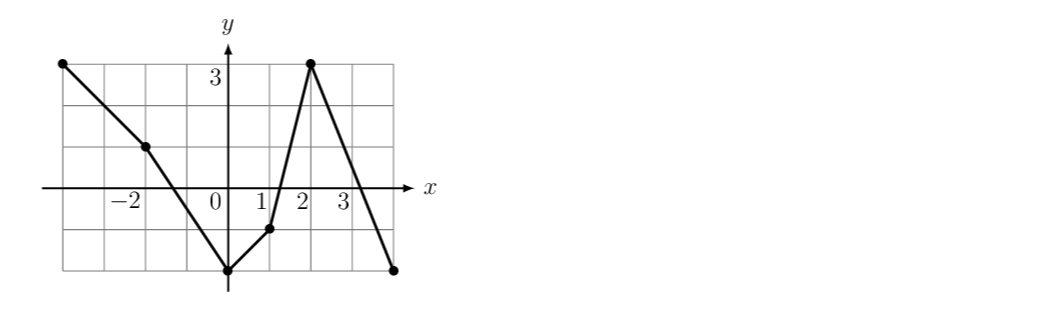 Solved: = Consider the following graph: (a) Suppose that this is the ...