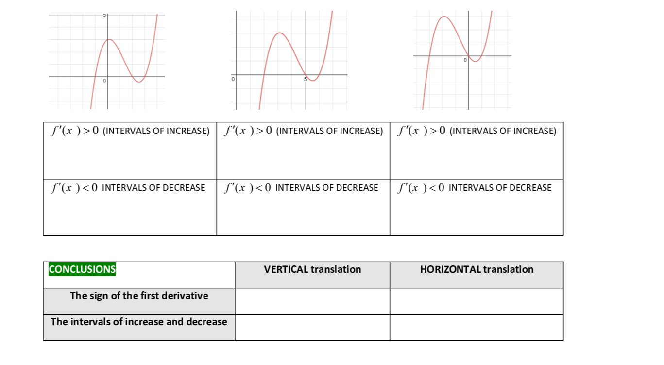 Solved: Investigation 2B: CUBIC Functions, Horizontal Translations ...