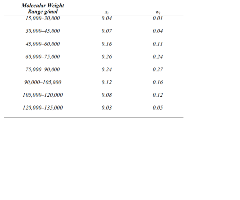 Solved: Molecular weight data for polytetrafluoroethylene (PTFE) are shown in - TutorBin