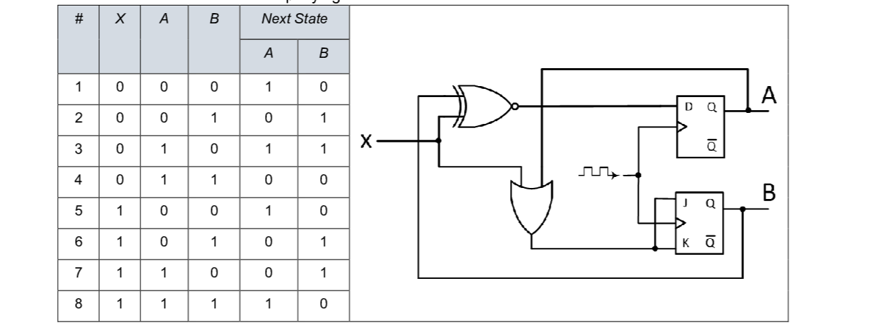 Solved: 20) The characteristic table shown below contains two rows where the - TutorBin