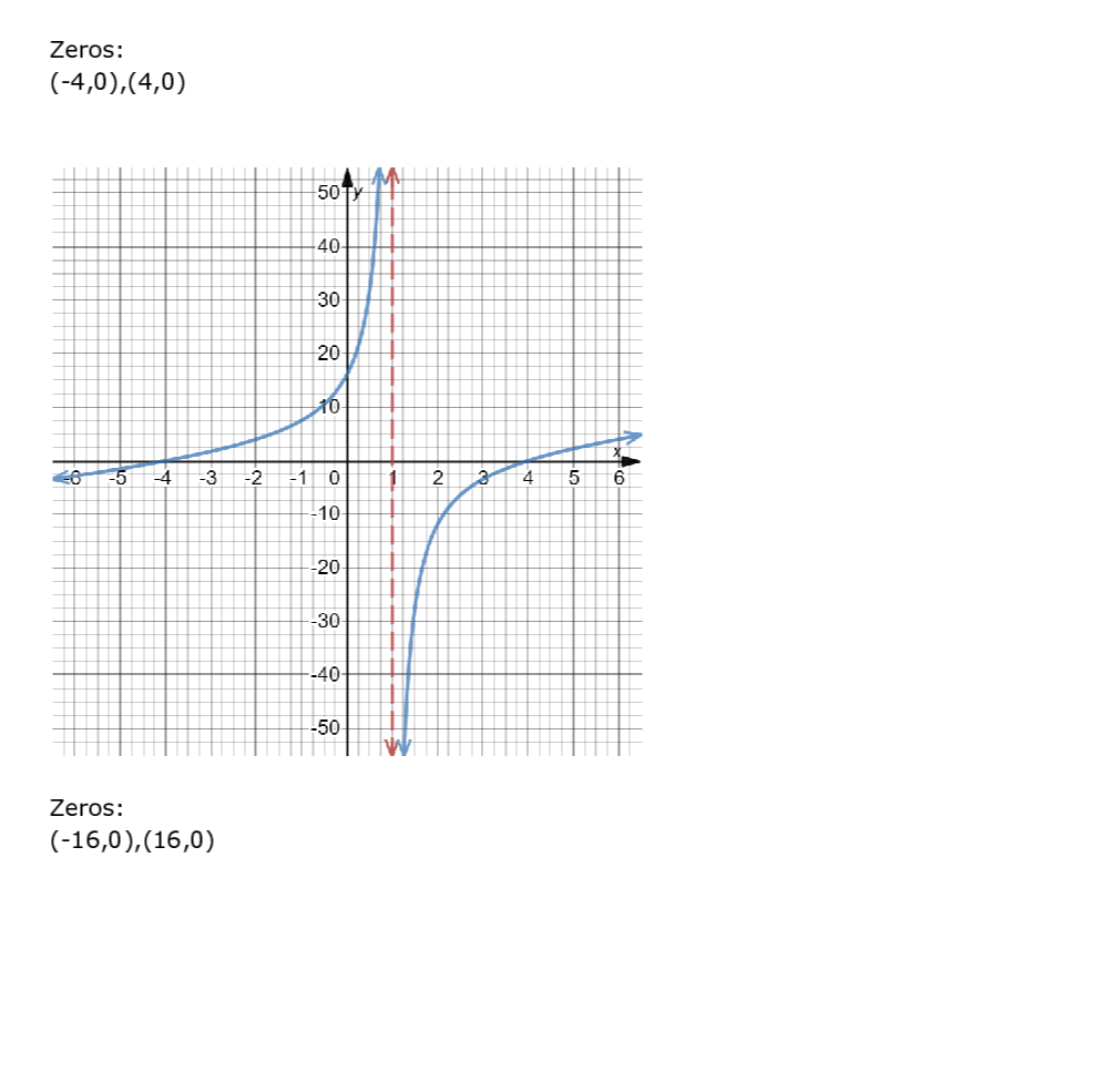 Solved: Determine the zeros of the rational functionf(x)=x2-16x-1using ...