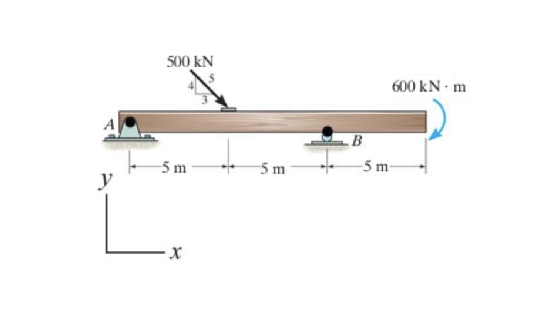 Solved: Draw the free-body diagram of the beam.Draw the vectors ...