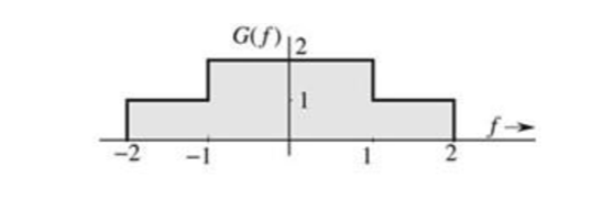 Solved Find The Inverse Fourier Transform Of The Signal Shown Below Ie F Tutorbin