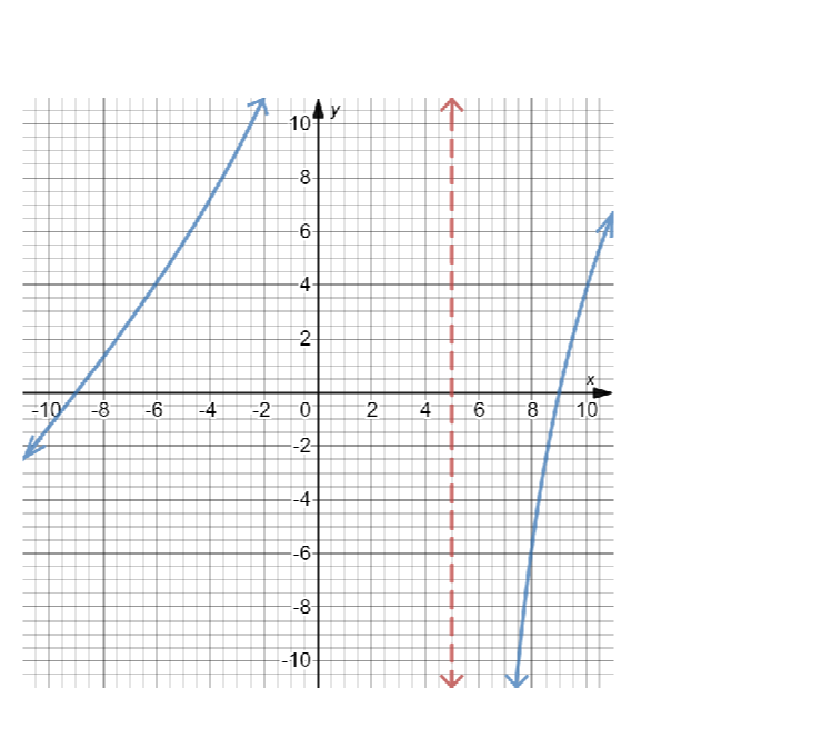 Solved: Determine the zeros of the rational functionf(x)=x2+9x-5using ...