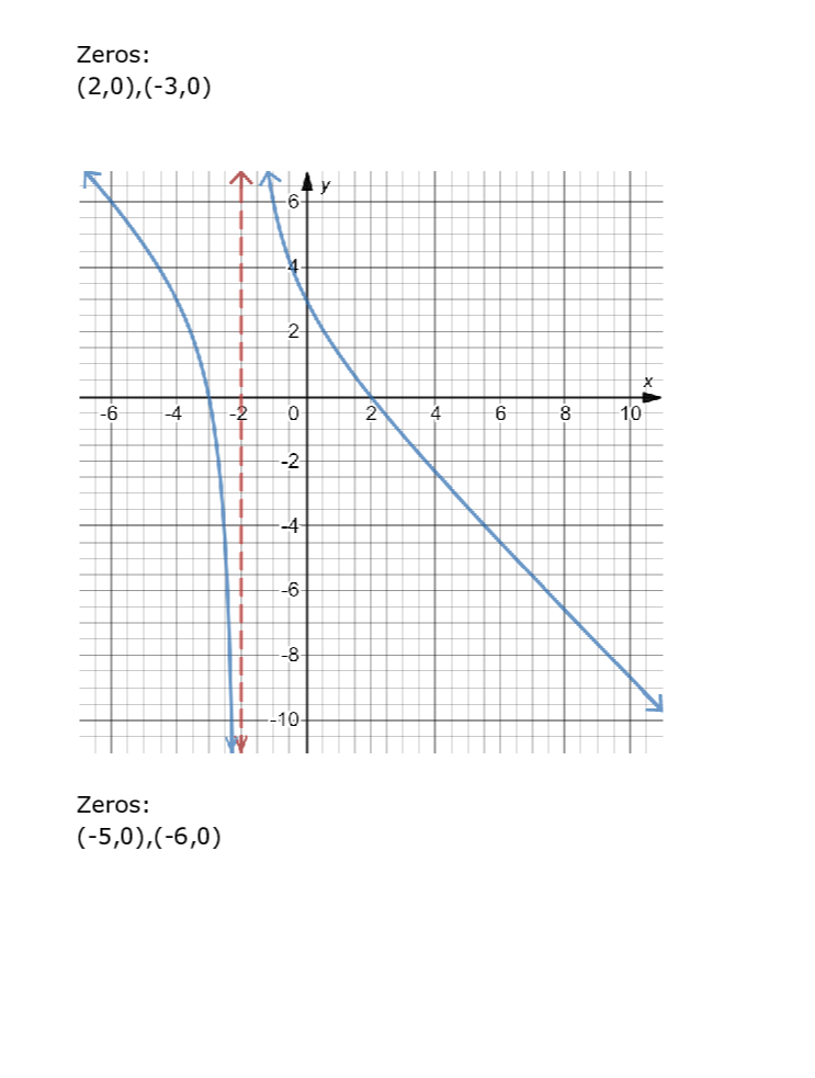Solved: Determine the zeros of the rational functionf(x)=-x2+5x-6x ...